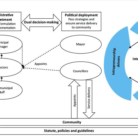 Framework For The Integration Of Intrapreneurship Drivers In Download Scientific Diagram