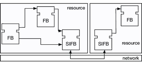 A Basic Overview Of Iec 61499 Distributed Control Systems Download Scientific Diagram
