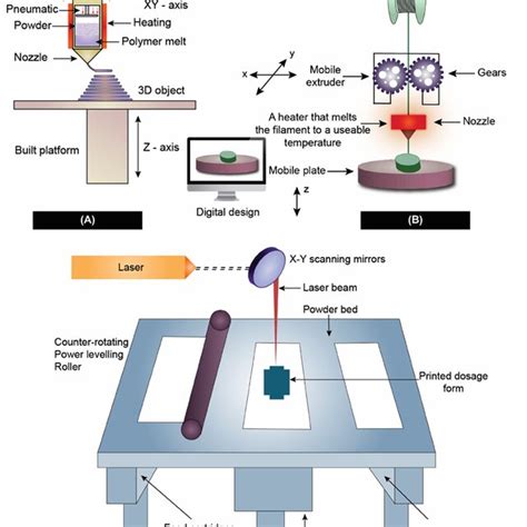 Schematic Representation Of Spray Drying Technology Download