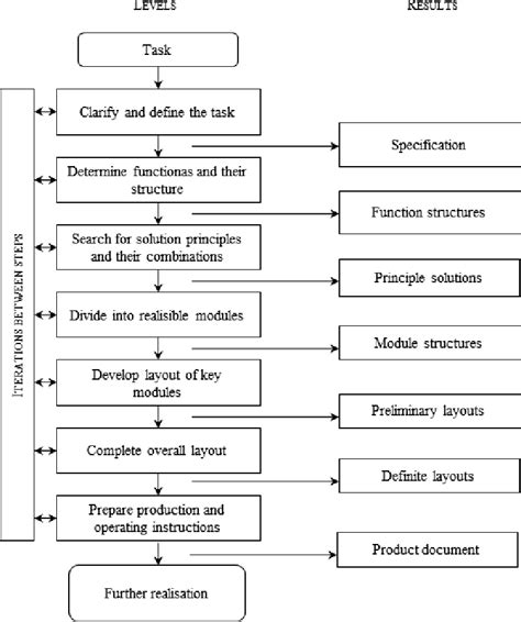 Figure 1 From The Meaning Of Concept In Design Methodology Semantic Scholar
