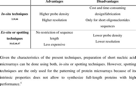 advantages and disadvantages of the main microarray patterning