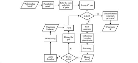 Flowchart Of Watermark Extraction Download Scientific Diagram