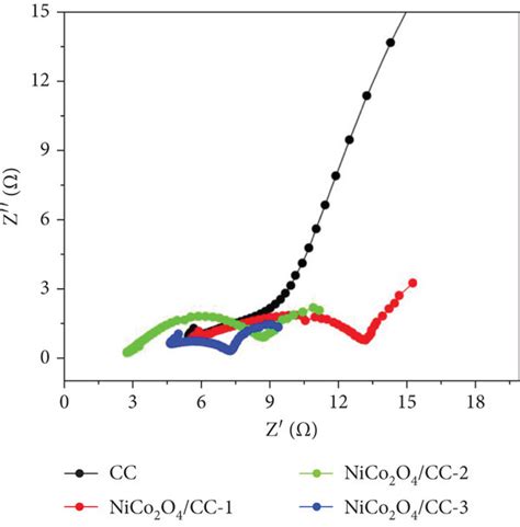Electrochemical Performance In The Oxygen Evolution Reaction Oer Download Scientific Diagram
