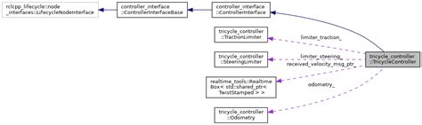 ros2 control rolling tricycle controller tricyclecontroller class reference