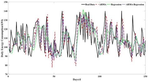 Short Term Forecasting Of Daily Electricity Of Different Campus Building Clusters Based On A