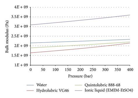 Measured Bulk Modulus Versus Pressure For All Three Considered Fluids Download Scientific Diagram