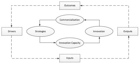 the use of innovation management processes in managing innovation