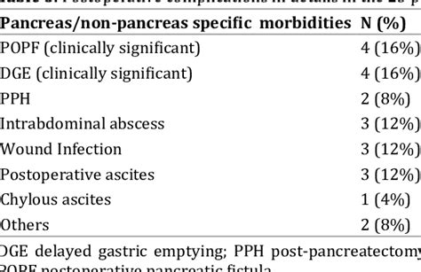 Postoperative Clinical Outcomes Download Table