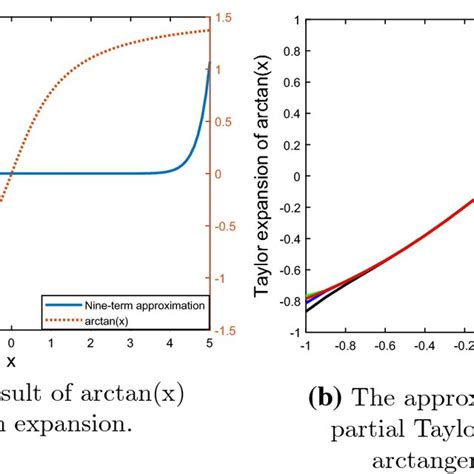 Approximate Graph Of Two Interval Arctangent Functions Download