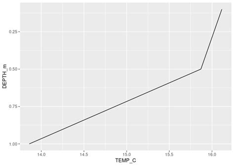 Iterate Over A Data Frame To Produce Multiple Plots General Posit Community
