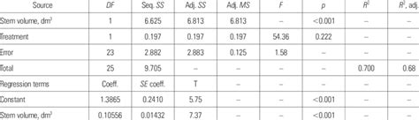 Ancova Table And Linear Regression Model Of The Bundle Harvester
