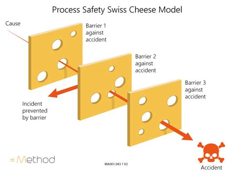 Understanding Layer Of Protection Analysis Lopa For Process Safety