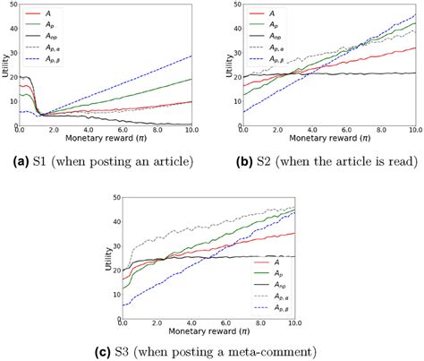 Utility And Monetary Reward In Facebook Ego Network Download Scientific Diagram