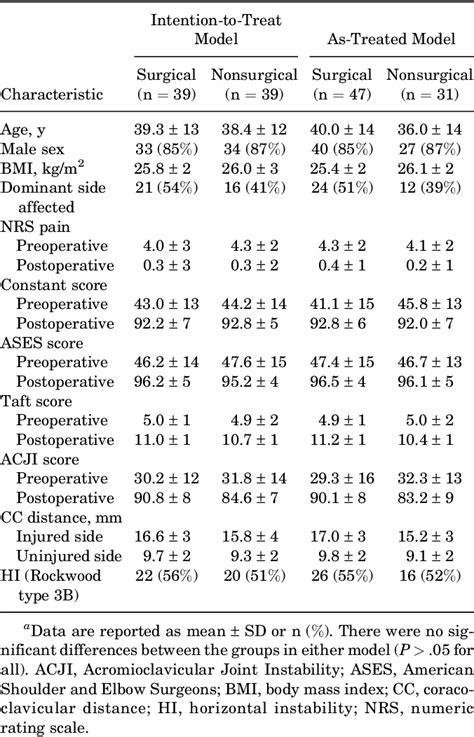 Table 1 From Prospective Multicenter Randomized Controlled Trial Of Surgical Versus Nonsurgical
