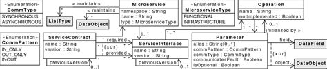 Figure 2 From Towards A Viewpoint Specific Metamodel For Model Driven