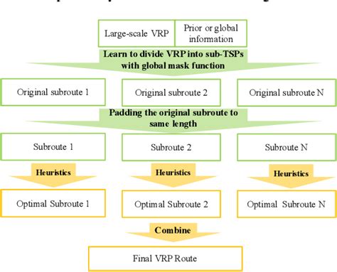 Figure 1 From Generalize Learned Heuristics To Solve Large Scale Vehicle Routing Problems In