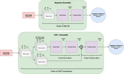 Yolov8原理深度解读超级详细yolov8网络轻量化 Csdn博客