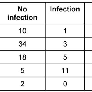 Distribution Of PVC Insertion With And Without Subsequent Infection In Download Scientific
