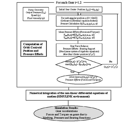 Computation Procedure Flow Chart Download High Resolution Scientific Diagram