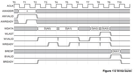 Fpga——axi4总线详解 Csdn博客
