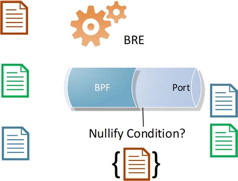 Bre Pipeline Framework To Integration And Beyond