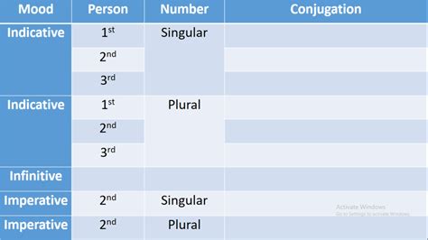 3rd Io Conjugation Present Active Indicative Infinitive Imperative Diagram Quizlet