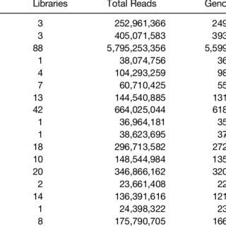 Summary Statistics For RNA Seq Libraries Download Table
