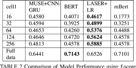 Table 2 From Hate Speech Detection Using Mono Bert Model In Custom Content Management System