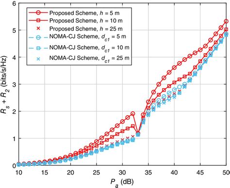 effective sum rate performance comparison of the proposed scheme and
