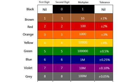 330 Ohm Resistor Color Code Calculator Resistors Types Code Resistor 330 Ohm Resistor Color Code Calculator Resistors Types Code Resistor