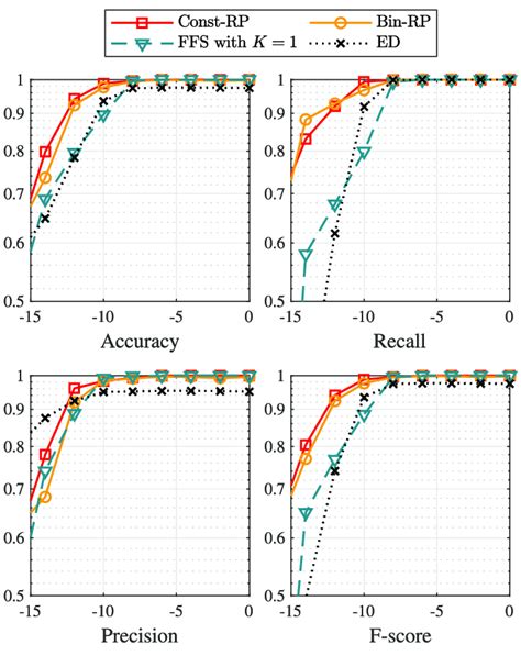 Comparison Of The Binary Classification Performance Of The Proposed Drc