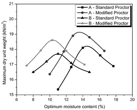 Compaction Characteristics Of The Soil Samples Download Scientific Diagram