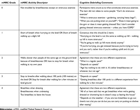 Evaluation Of The Individual Activity Descriptors Copd