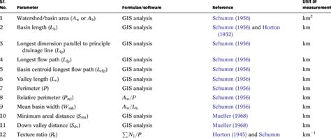 Morphometric Parameters For The Analysis Of Basin Geometry Download Scientific Diagram