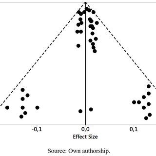 The Symmetrical Funnel Plot Suggests No Risk Of Bias Between The Small Download Scientific