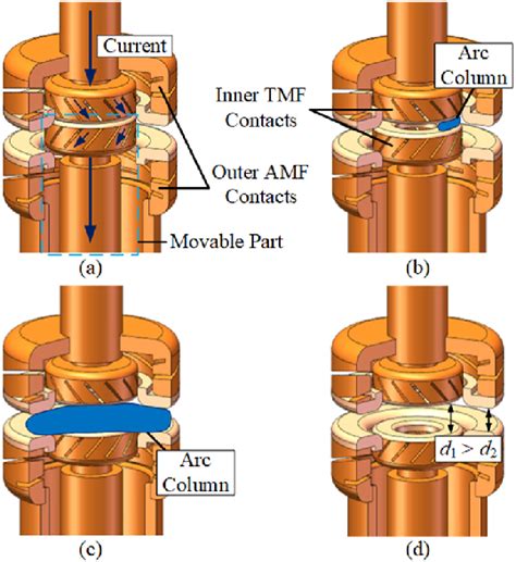 Structure And Working Principle Of The Novel Amf Tmf Composite Contact Download Scientific