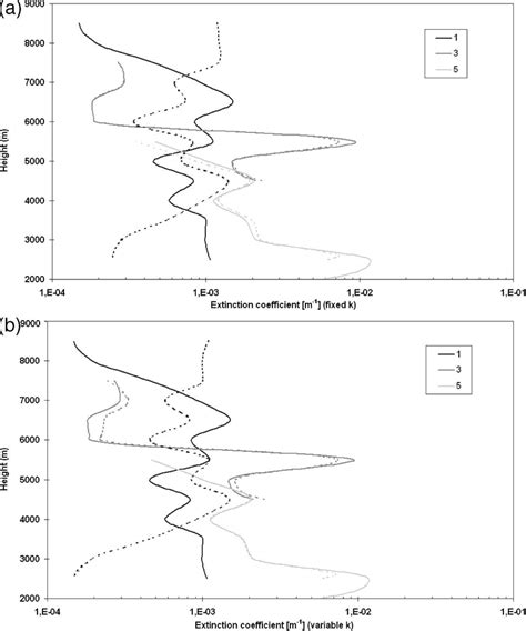 Realistic Solid Lines And Retrieved Dotted Lines Visible Extinction