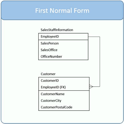 Forms Explained