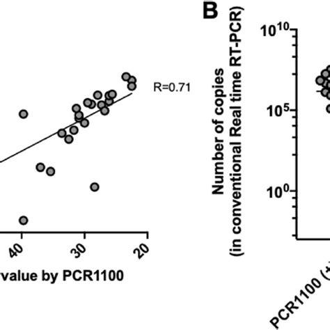Limit Of Detection Lod Analysis Of The Pcr1100 Assay And Conventional Download Scientific