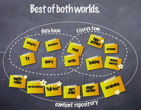 Java Content Repository The Best Of Both Worlds Dzone Java