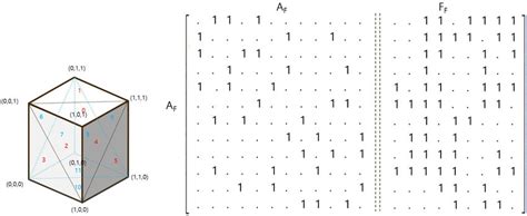 Face Adjacency A F And Face Feature F F Position Value Of 3