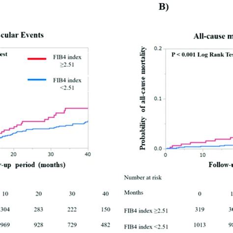 The Distribution Of The Fibrosis 4 Index Download Scientific Diagram