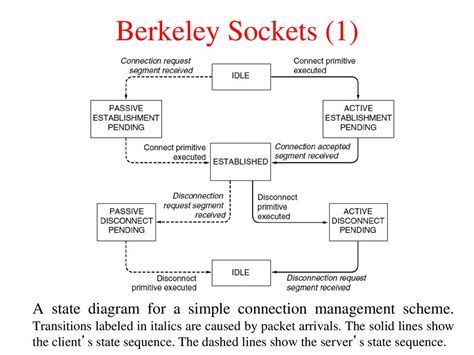 Chapter 6 The Transport Layer The Transport Service And Elements Of