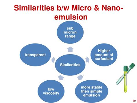 Microemulsion Vs Nanoemulsion