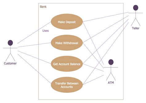 ConceptDraw Samples Software Development ATM UML Diagrams