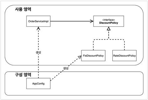 스프링 핵심 원리 기본편 스프링 핵심 원리 이해2 객체 지향 원리 적용 새로운 구조 적용 및 전체 흐름 정리