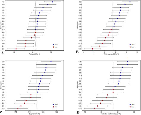 Best Linear Unbiased Peridection Mean Values Of Sugar Beet Genotypes