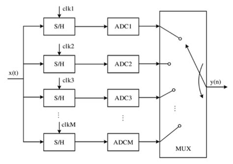 Working Principle Block Diagram Of Time Interleaving Adc Download