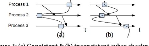 Figure 1 From A Framework For Checkpointing And Recovery Of Hierarchical Cyber Physical Systems