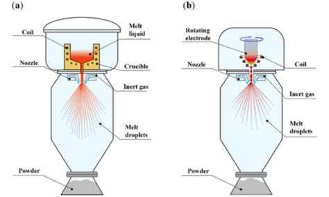 Gas Atomization Vs Water Atomization Vs Plasma Atomization What Is The Difference